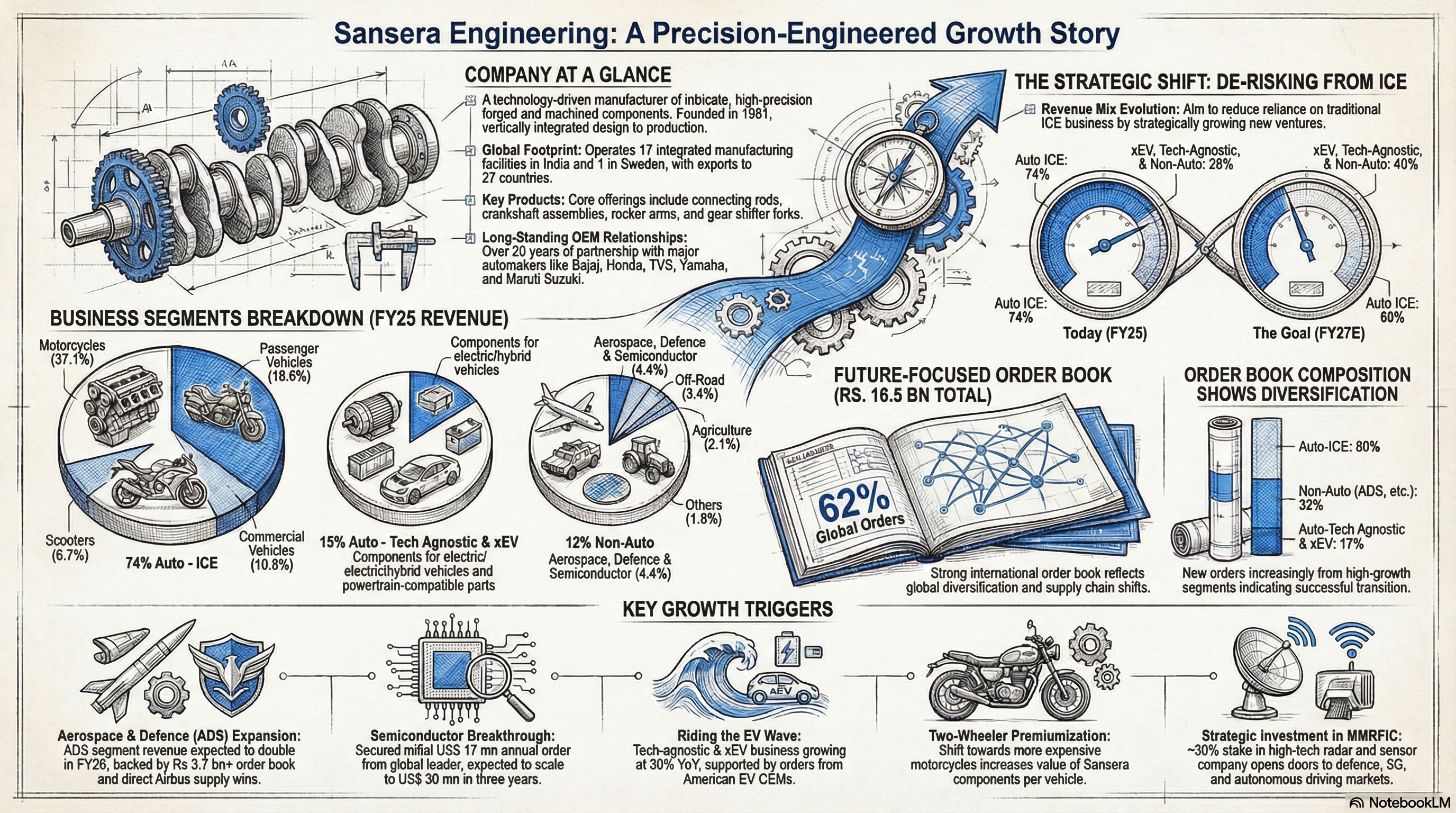 Sansera Engineering: Forging Beyond ICE | Finance Pulse